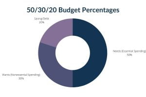 Budget Percentages Explained: 3 Easy Ways to Create Your Ideal Budget ...