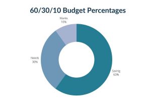 60/30/10 Rule Budget Explained (and Can It Make You Rich?) – Boss ...
